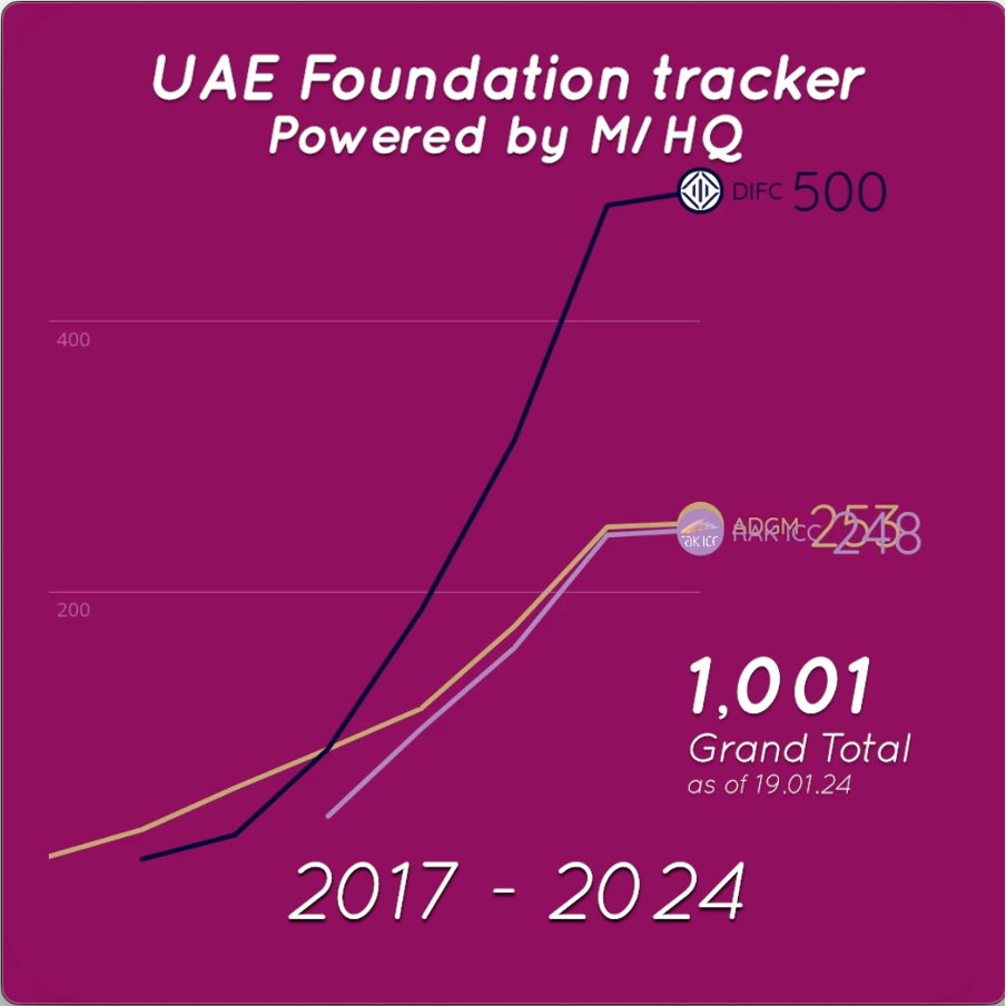 UAE consolidates its position as a global private wealth hub: UAE ...